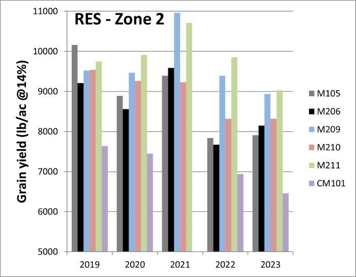 Rice Experiment Station rice variety trial results | Agronomy