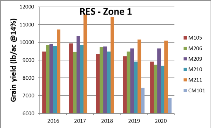 Rice Experiment Station rice variety trial results | Agronomy
