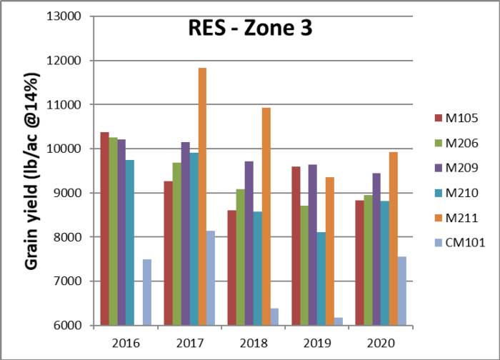 Rice Experiment Station rice variety trial results | Agronomy
